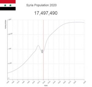 Syria Population – Countryaah.com