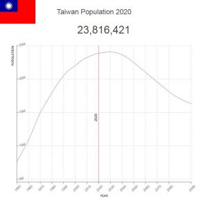 Taiwan Population – Countryaah.com