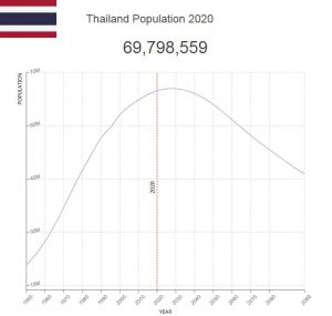 Thailand Population – Countryaah.com