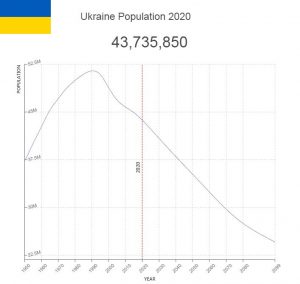 Ukraine Population – Countryaah.com