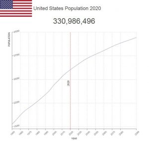 United States Population – Countryaah.com