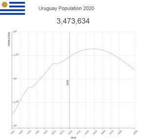 Uruguay Population – Countryaah.com