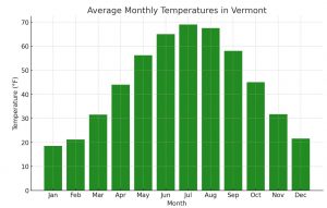 Vermont Weather by Month – Countryaah.com
