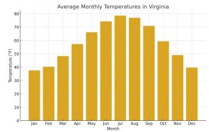 Virginia Weather by Month – Countryaah.com