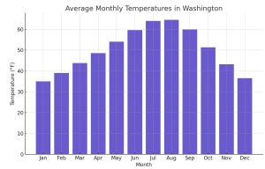 Washington Weather by Month – Countryaah.com