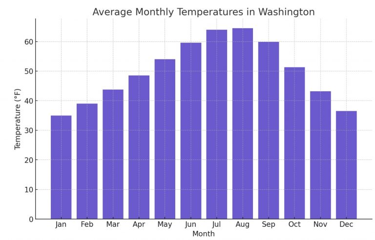 Washington Weather by Month – Countryaah.com