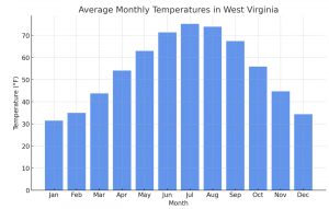 West Virginia Weather by Month – Countryaah.com