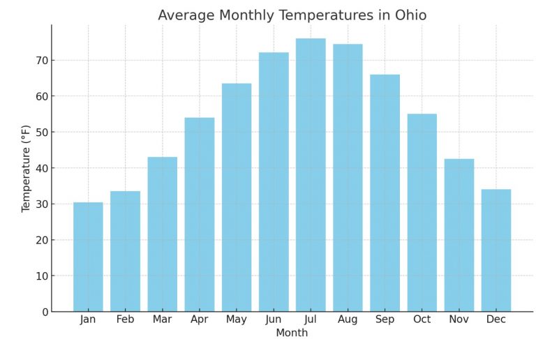 Ohio Weather by Month – Countryaah.com