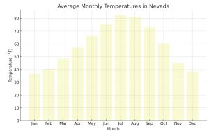 Nevada Weather by Month – Countryaah.com