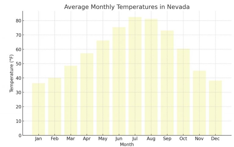 Nevada Weather by Month – Countryaah.com