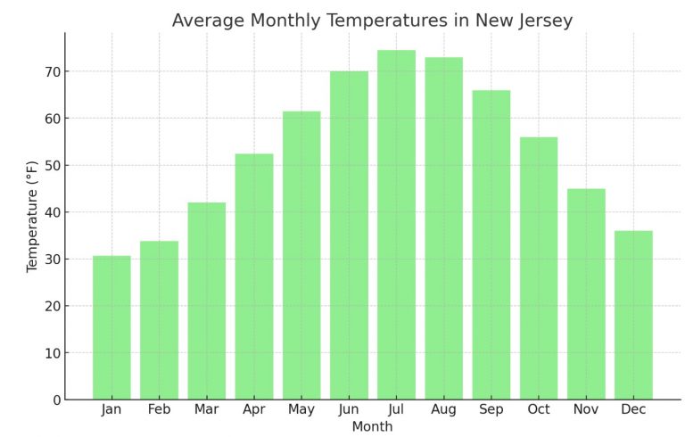 New Jersey Weather by Month – Countryaah.com