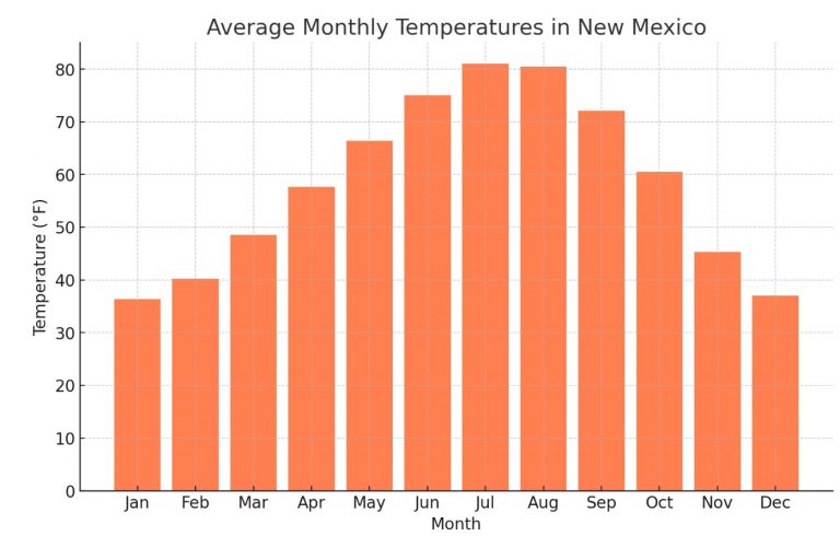 New Mexico Weather by Month – Countryaah.com