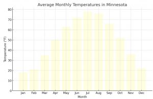 Minnesota Weather by Month – Countryaah.com