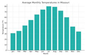 Missouri Weather by Month – Countryaah.com