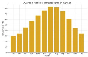 Kansas Weather by Month – Countryaah.com