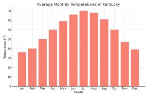 Kentucky Weather by Month – Countryaah.com
