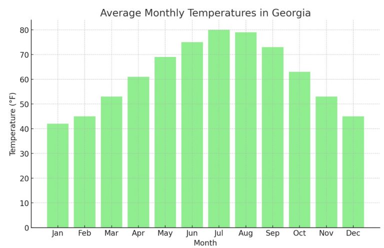 Georgia Weather by Month – Countryaah.com