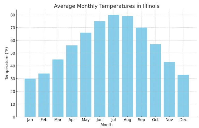 Illinois Weather by Month – Countryaah.com