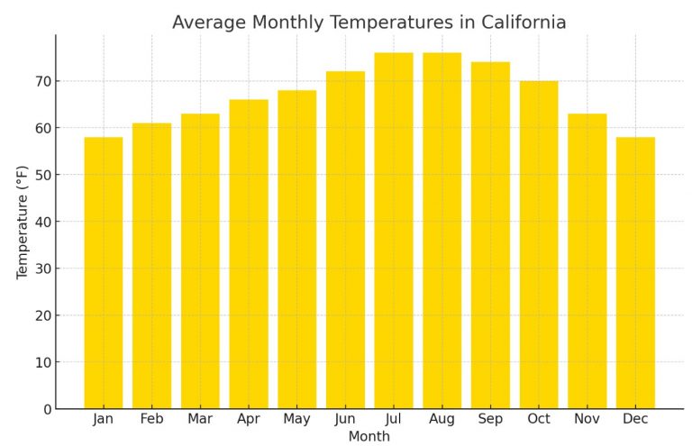 California Weather by Month – Countryaah.com