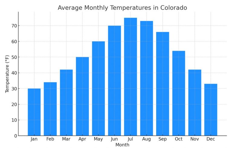 Colorado Weather by Month – Countryaah.com