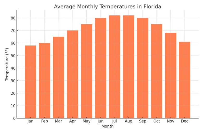 Florida Weather by Month – Countryaah.com